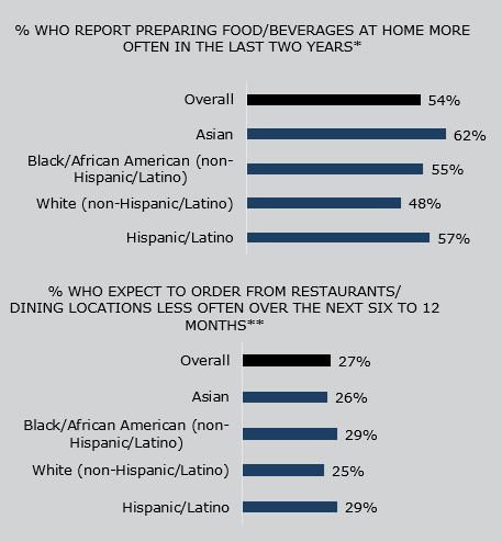 Shifts in Foodservice Demographics - Ventura Foods